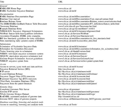 Table 1 From The Embl Nucleotide Sequence Database Major New Developments Semantic Scholar