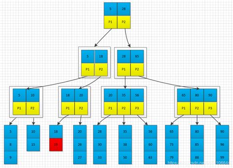 b 树原理以及java代码实现 infoq 写作平台