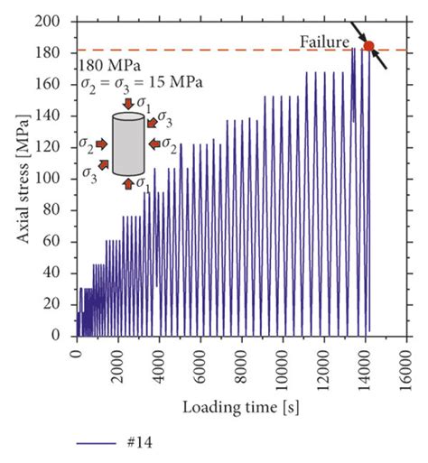 Stress Paths In Uniaxial Tests A 1 Monotonic Loading B 2