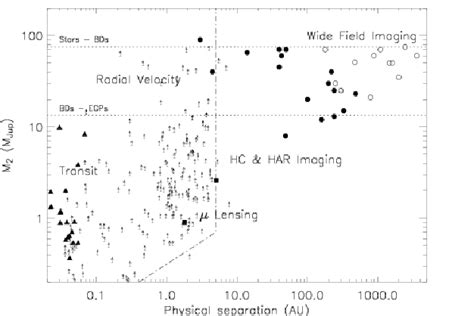 Complementarities Between The Various Detection Techniques Radial