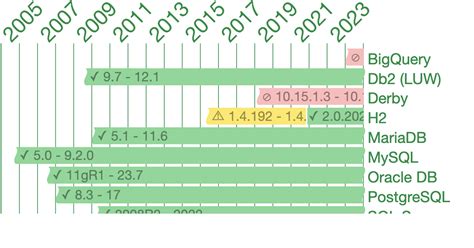 F421 “national Character” Sql