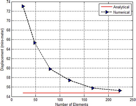 Mid Surface Displacement Convergence Test Download Scientific Diagram