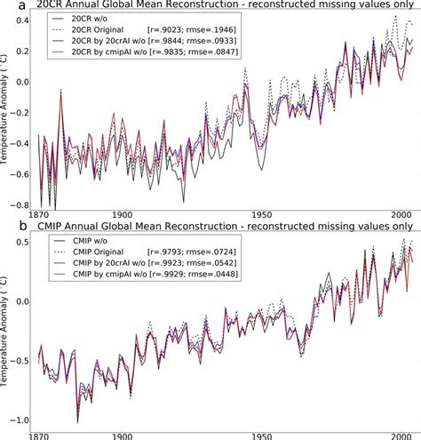 evaluation on reconstructed grid points only annual global mean anomaly