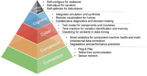 5c architecture for cyber physical systems [16] download scientific