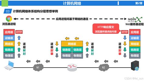 【计算机网络】一二章 Csdn博客