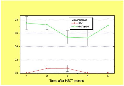 General Incidence Of HSV Red Squares And HHV Green Circles In The Download Scientific