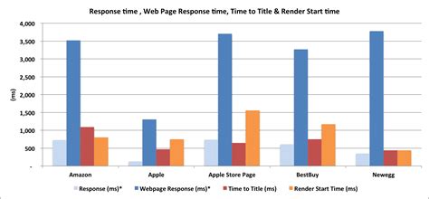Web Performance Benchmark Three Key Steps