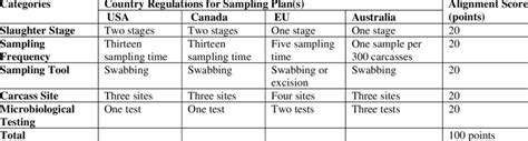 Sampling Categories And Plans According To Different Country Regulations Download Scientific