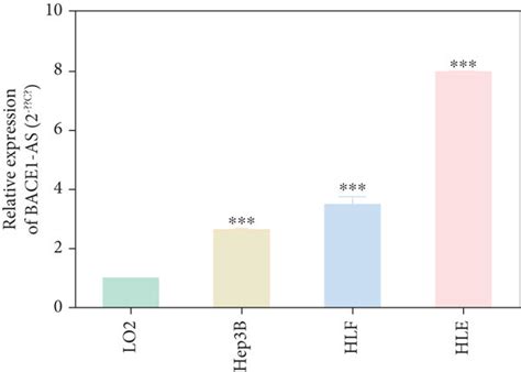Validation Of The Role Of Bace1 As In Hepatocellular Carcinoma A The