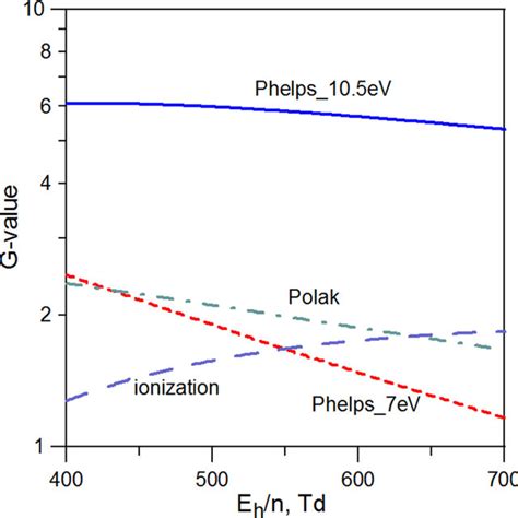 G Values For Co2 Dissociation And Ionization Versus The Reduced Download Scientific Diagram