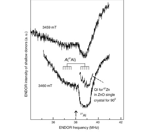 Ese Detected Endor Signal Of The 27 Al Nucleus Observed In The Epr Download Scientific Diagram