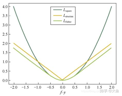 机器学习常见损失函数 loss function 知乎