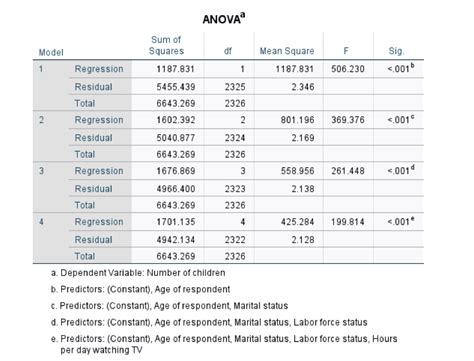 Solved Model Summary Adjusted R Std Error Of Model R R Chegg