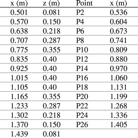 coordinates of the measuring points download table