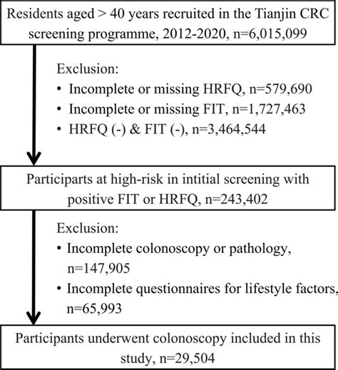 Flowchart Depicting The Process Of Patient Inclusion Crc Colorectal