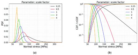 A PDF And B CDF For A Varying Scale Factor A PDF And B CDF For Download Scientific