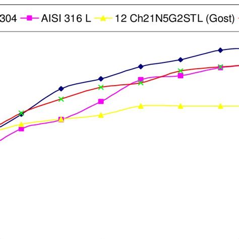 Variation Of Eddy Currents As A Function Of Cold Reductions Download Scientific Diagram