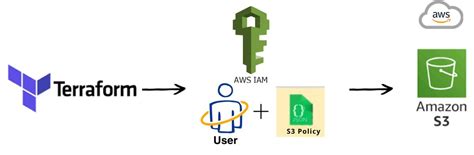 host your static website on aws s3 with terraform by varneth