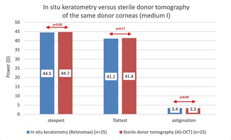 Comparison Of In Situ Keratometry In Deceased Patients With Sterile