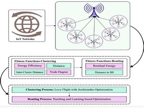 Figure 1 From Improving Bandwidth Utilization For Underwater Fiber Optic Networks Through