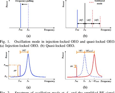 Figure From Weak RF Signal Detection Based On Single Mode Optoelectronic Oscillator Semantic