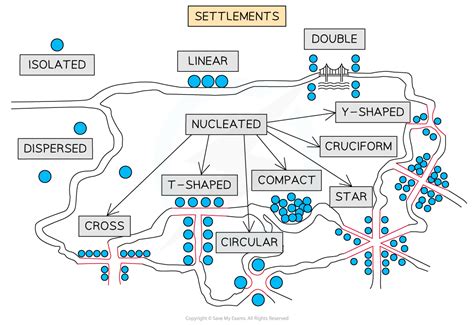 Settlement Patterns Igcse Geography Revision Notes