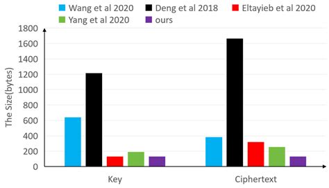 A Secure Data Sharing Model Utilizing Attribute Based Signcryption In Blockchain Technology