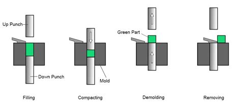 Powder Pressing In Powder Metallurgy