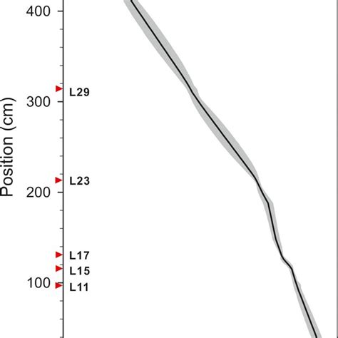 Timedepth Curve Based On Calibrated Ages Of Fossil Fagus Crenata Download Scientific Diagram