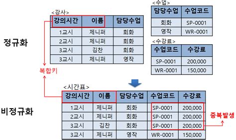 DB 정규화 비정규화