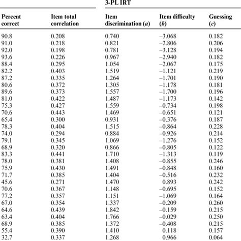 Item Characteristics Based On Classical Test Theory Ctt And The Download Table
