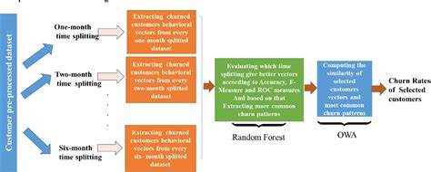 figure 1 from an owa powered dynamic customer churn modeling in the banking industry based on