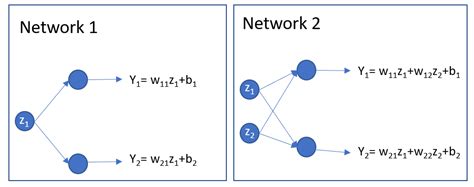 Python How Do I Restore Subset Of Weights In Fully Connected Layer