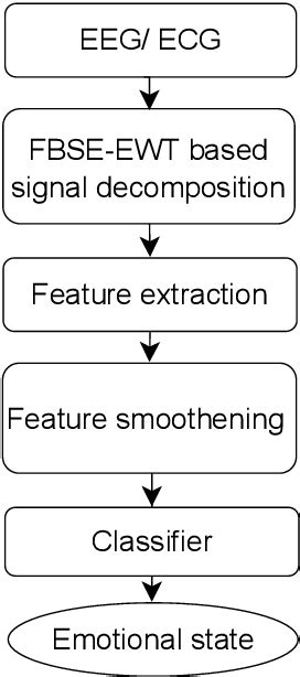Figure 1 From Automated Emotion Identification Using Fourier Bessel Domain Based Entropies
