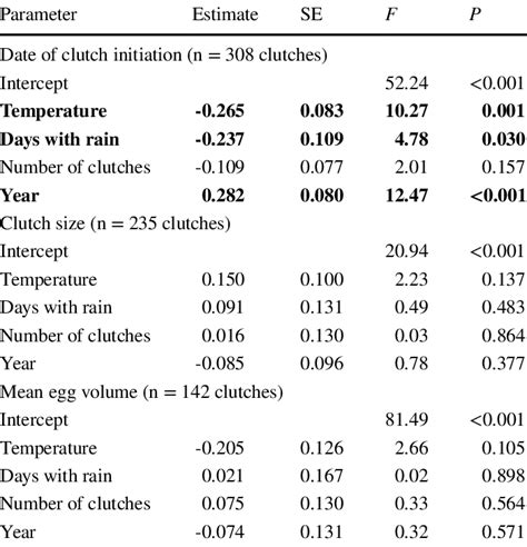 Glm Of The Predictors Mean Air Temperature In May Num Ber Of Days