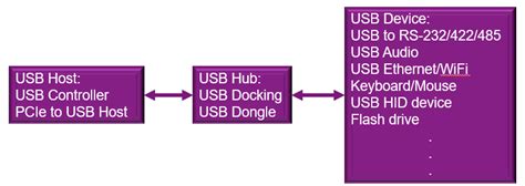 探索usb介面的世界 從usb Host到usb Device 茂綸股份有限公司