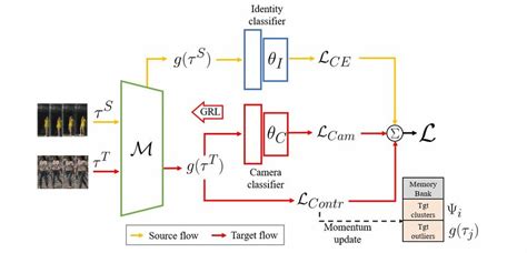 Training Architecture Of The Proposed Model For Video Based Uda In