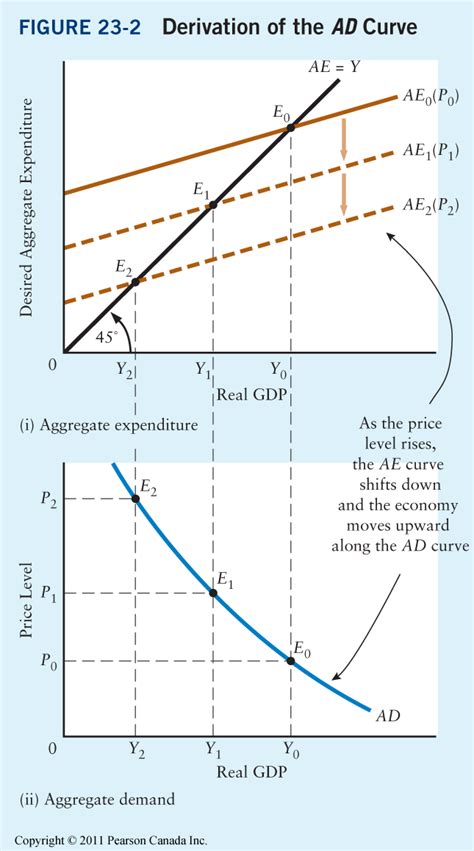 Multiplier Effect Graph