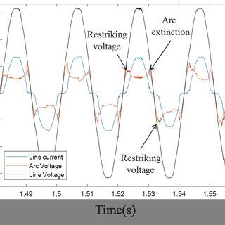 4 AC Arc Fault Evolution Download Scientific Diagram