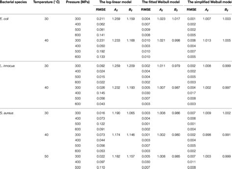Comparison Of Goodness Of Fit Of Linear And Weibull Models For The Download Scientific Diagram