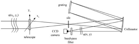 The Optical Layout Of The Grating Spectrometer φ X 1 Y 1 Is The