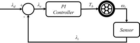 local controller for braking torque download scientific diagram