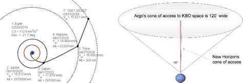 A This Trajectory Features A Jupiter And Saturn Gravity Assist That