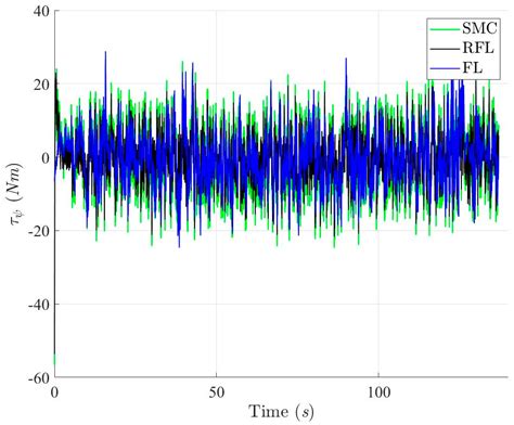 Trajectory Tracking Design For Unmanned Surface Vessels Robust Control