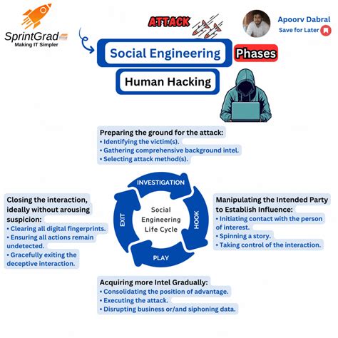 Socialengineering Cybersecurity Informationsecurity Humanhacking Infosec Ccie