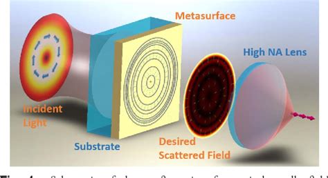 Figure 1 From Generation Of Vectorial Optical Fields With Slot Antenna