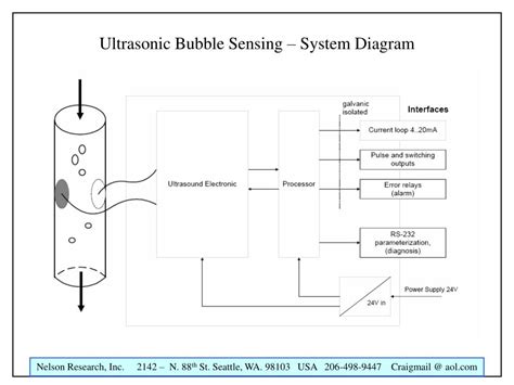Ppt Bubble Detection Sensors For Non Conducting Liquids Powerpoint