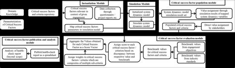 Performance Assessment Procedure Download Scientific Diagram