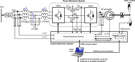 Figure 1 From A Dsp And Fpga Based Industrial Control With High Speed Communication Interfaces
