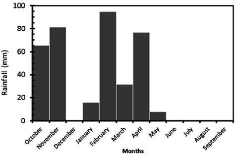 Temporal Variability Of Precipitation In The District Download